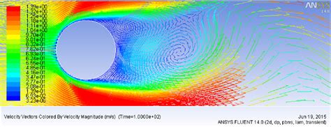 figure 2 1 from cfd simulation of vortex induced vibration of a bluff