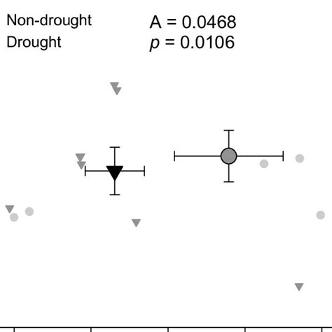 Non Metric Multidimensional Scaling Ordination Showing Significant