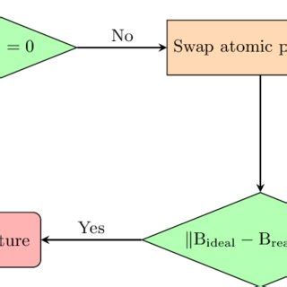 Algorithm For The Random Structure Generation Download Scientific Diagram