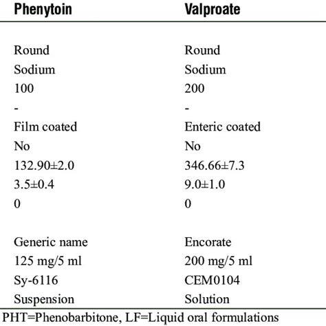 Representative Chromatogram Of Phenytoin Sodium Phenobarbitone Download Scientific Diagram
