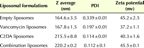 Z Average Polydispersity Index Pdi And Zeta Potential For Each Download Scientific Diagram