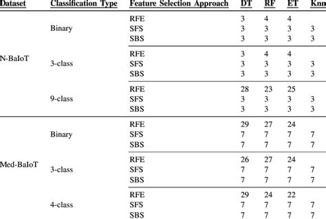 wrapper methods feature sets for n baiot and med baiot download
