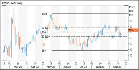 Major World Macro Events Ag Futures Trading Mostly Frozen In Fear And