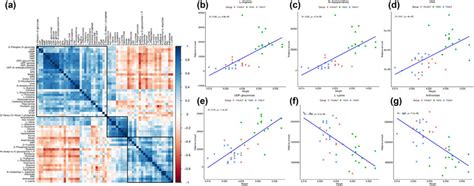 PLS Correlation Analysis A PLS Correlation Analysis Between Download Scientific Diagram
