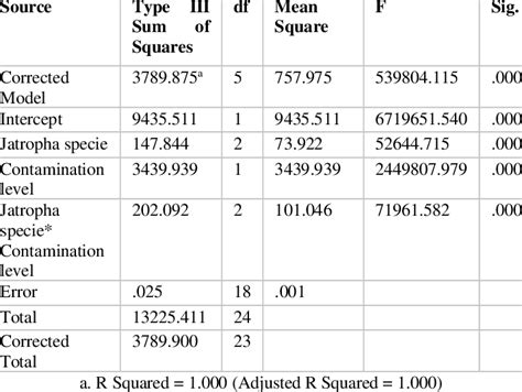 Analysis Of Variance Tests Of Between Subjects Effects Plant Height