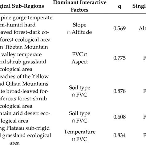 Dominant Single Factors And Interactive Factors In 2005 Download Scientific Diagram