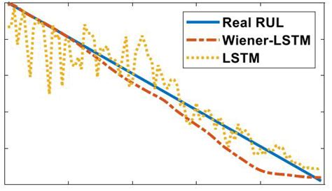 The Predicted Rul By The Wiener Lstm Model And Lstm Model A The Download Scientific Diagram