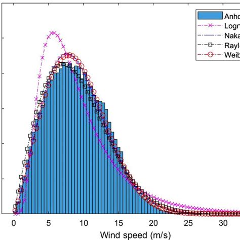 Projected Pdf From 856 M Height With Power Exponent Of 01173 In Download Scientific Diagram