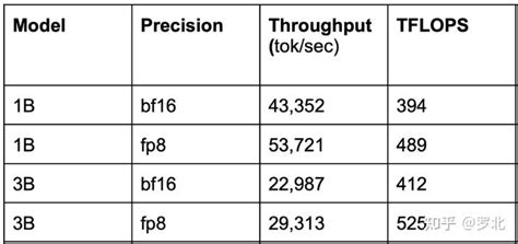量化 Fp8 和 Fp16 的性能对比 知乎