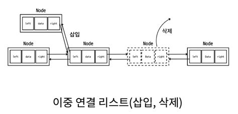 자료구조 이중 연결 리스트삽입 삭제