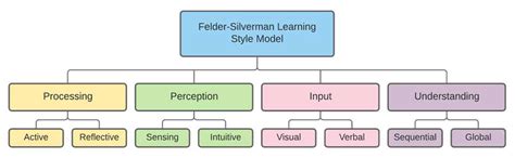 Felder Silverman Learning Style Models Dimensions Download Scientific Diagram