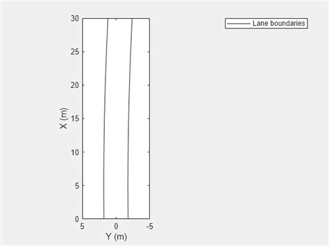 laneboundaryplotter lane boundary plotter for bird s eye plot matlab