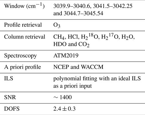 AMT Ground Based Fourier Transform Infrared FTIR O Retrievals From The Cm Spectral