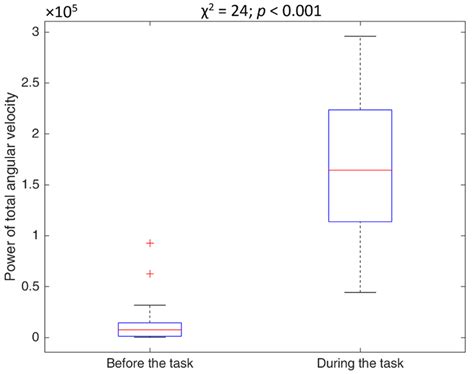 The Differences Between The Power Of Angular Velocity Before The Task