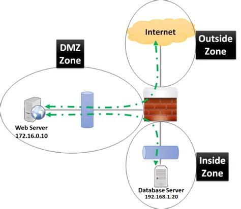 Dmz Cisco Asa Configuration To Inside Zone And Internet Zone Communication Ip With Ease