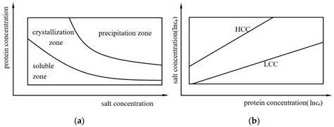 Biomolecules Free Full Text Liquid Liquid Phase Separation Prediction Of Proteins In Salt