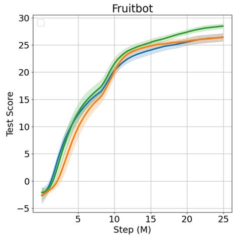Test Performance Of Ppo Idaac And Apdac Over Eight Procgen Download Scientific Diagram