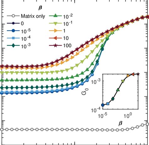 Effect Of Local Incompressibility On The Rheology Of The Composite
