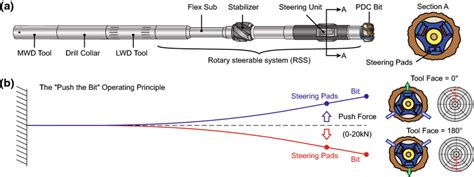 A Schematic Of The Rss Designed By Cnooc Research Institute Co Ltd Download Scientific
