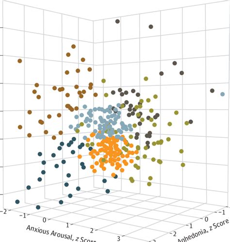 Visual Demonstration Of Clustering Of Subtypes In 3 Dimensional Space Download Scientific Diagram