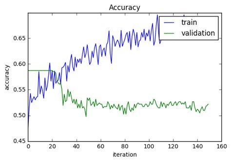 Machine Learning Cnn Training Evaluation Cross Validated