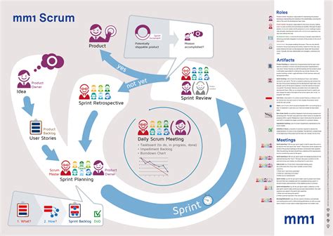 Methoden Poster Scrum Aktuelle Publikationen Über Uns Mm1
