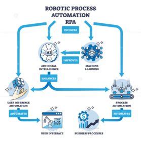 Robotic Process Automation Or RPA With AI Or Machine Learning Outline Diagram VectorMine
