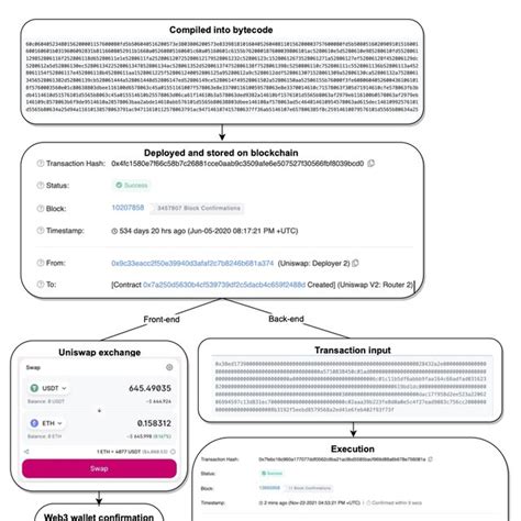Dapp Creation And Functioning Download Scientific Diagram