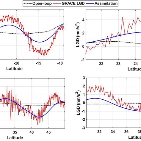 Data Assimilation Steps Time T − 1 To T For Grace Lgd Data