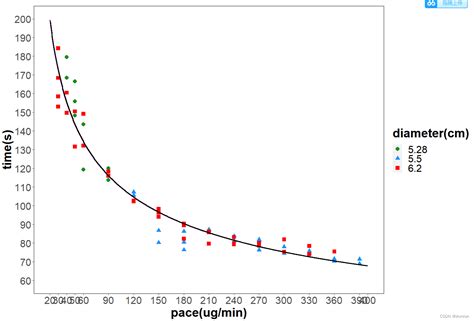 加权最小二乘（weighted Least Squares，wls）回归及r语言计算wls回归 Csdn博客