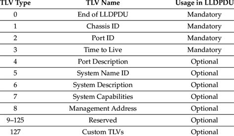 TLV Type Values Adapted From 18 Download Scientific Diagram