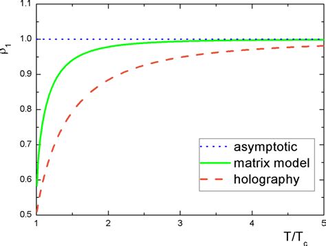 Matrix Model Result In The Truncated Approximation For The Polyakov Download Scientific Diagram