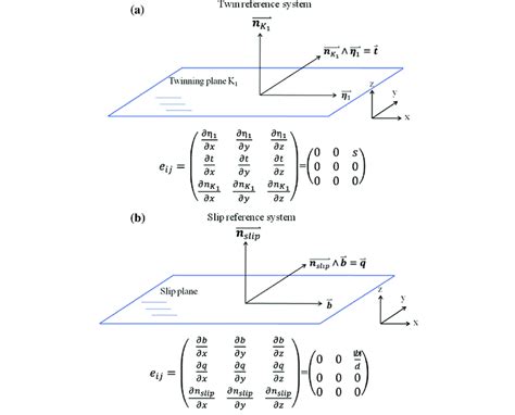 A Setting Of The Twinning Reference System And Displacement Gradient