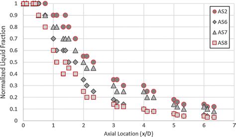 Normalized Liquid Fraction For With Respect To Axial Location For Case