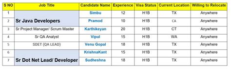 kishore tanniru on linkedin c2crequirements c2c test c2cusajobs