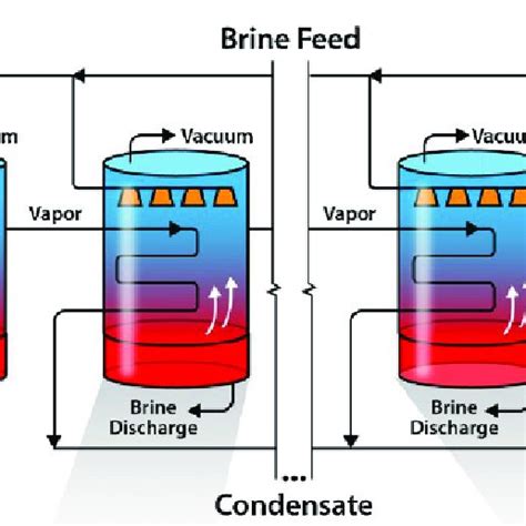 Multi Effect Desalination System [18] Download Scientific Diagram