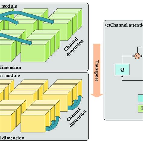 architecture of the dual attention encoders a spatial self attention