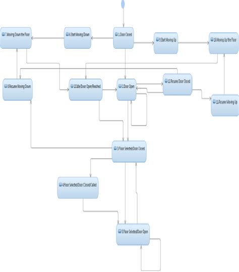 Figure 1 From State Based Testing Using Swarm Intelligence Semantic