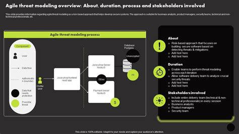 Agile Threat Modeling Overview About Duration Process Manage Technology