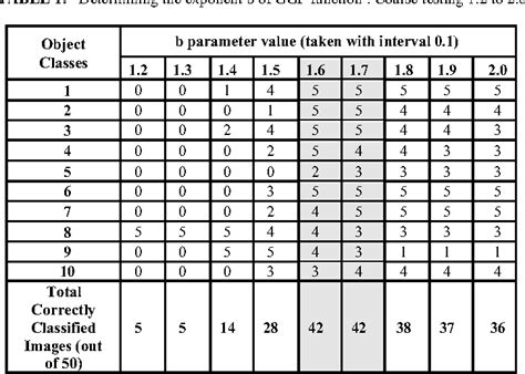 Table 1 From Object Recognition From Color Images By Fuzzy Classification Of Gabor Wavelet