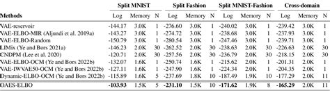 Table 1 From Lifelong Variational Autoencoder Via Online Adversarial