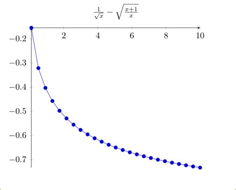The Current Plot Has No Coordinates Tikzpgf Plots Tex Latex Stack