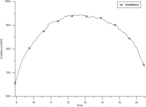 Irradiance Mesured The Jan Download Scientific Diagram
