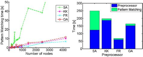 Computational Time Of Hybrid Grid Layout Algorithms Left Panel The Download Scientific