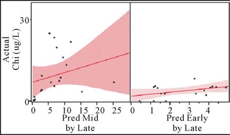 Development Of Sub Seasonal Remote Sensing Chlorophyll A Detection Models