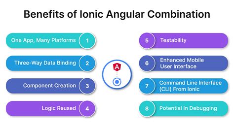 Why Combination Of Ionic Angularjs Is Great For Mobile