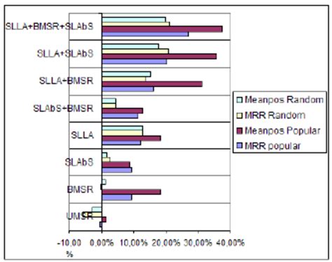 relative gain in in map for all algorithms for topic queries