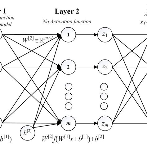 Structure Of The Proposed Offline Sbc Rbfnn Model Download Scientific Diagram
