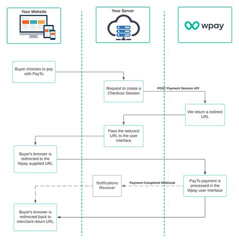 creating payment session