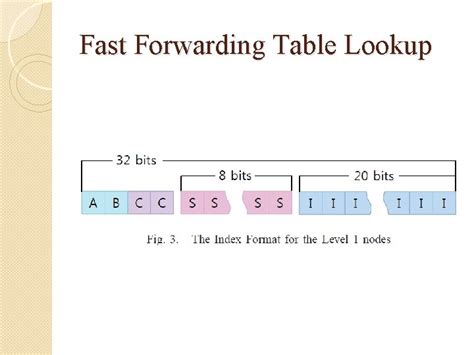 Fast Forwarding Table Lookup Exploiting Gpu Memory Architecture